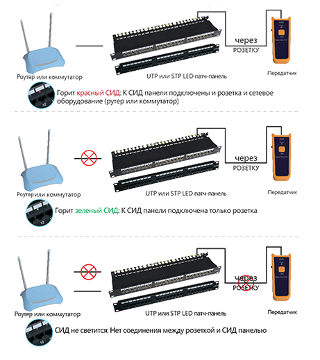 Test tool for ports on patch panels with indicators